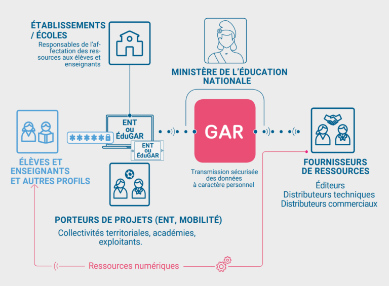 GAR : Gestionnaire d'accès - GAR